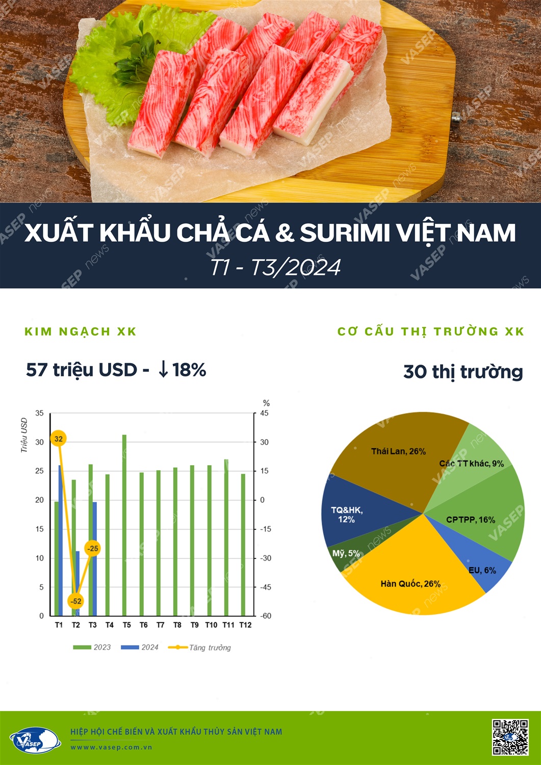 Infographic: Xuất khẩu chả cá và surimi của Việt Nam 3 tháng đầu năm 2024