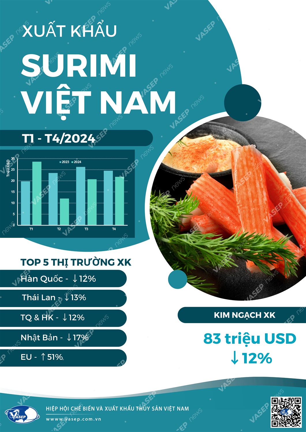 Infographic: Xuất khẩu chả cá và surimi của Việt Nam 4 tháng đầu năm 2024