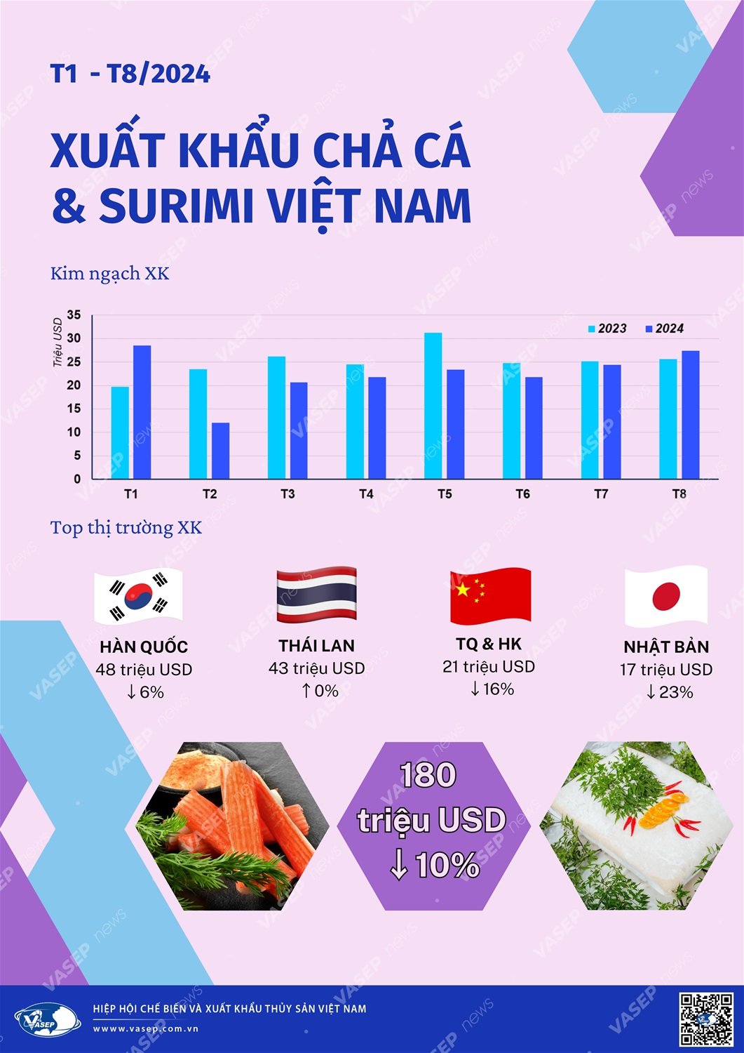 Infographic: Xuất khẩu Chả cá và Surimi của Việt Nam 8 tháng đầu năm 2024