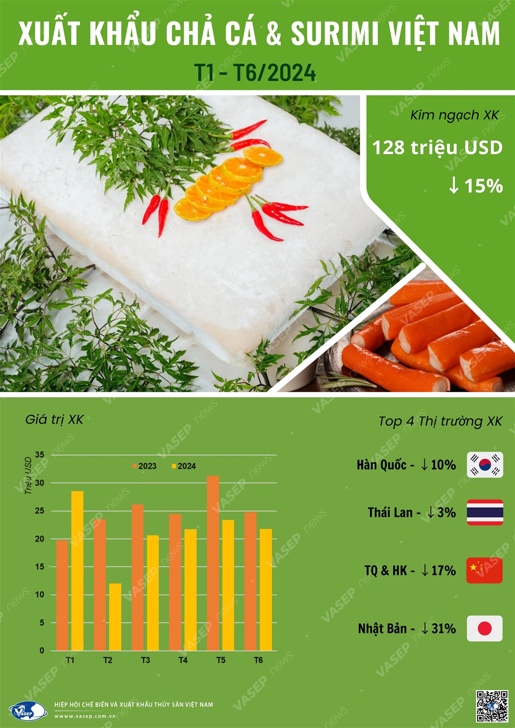 Infographic: Xuất khẩu Chả cá và Surimi của Việt Nam 6 tháng đầu năm 2024