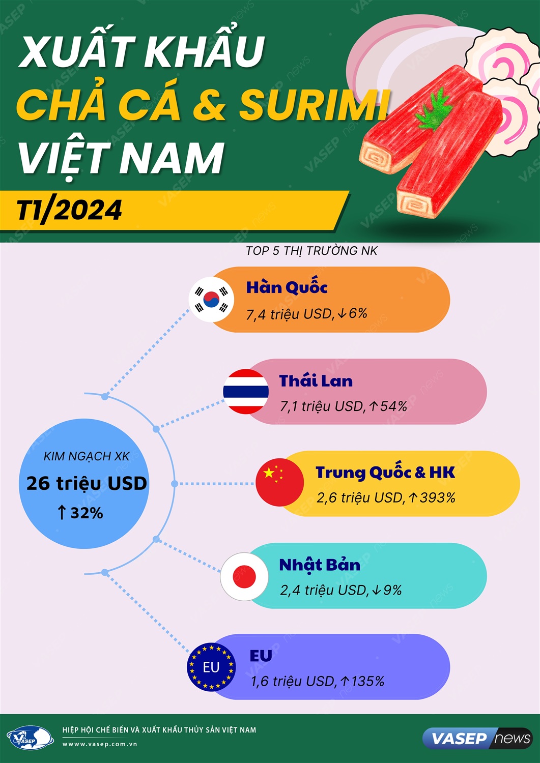 Infographic: Xuất khẩu surimi của Việt Nam tháng 1/2024