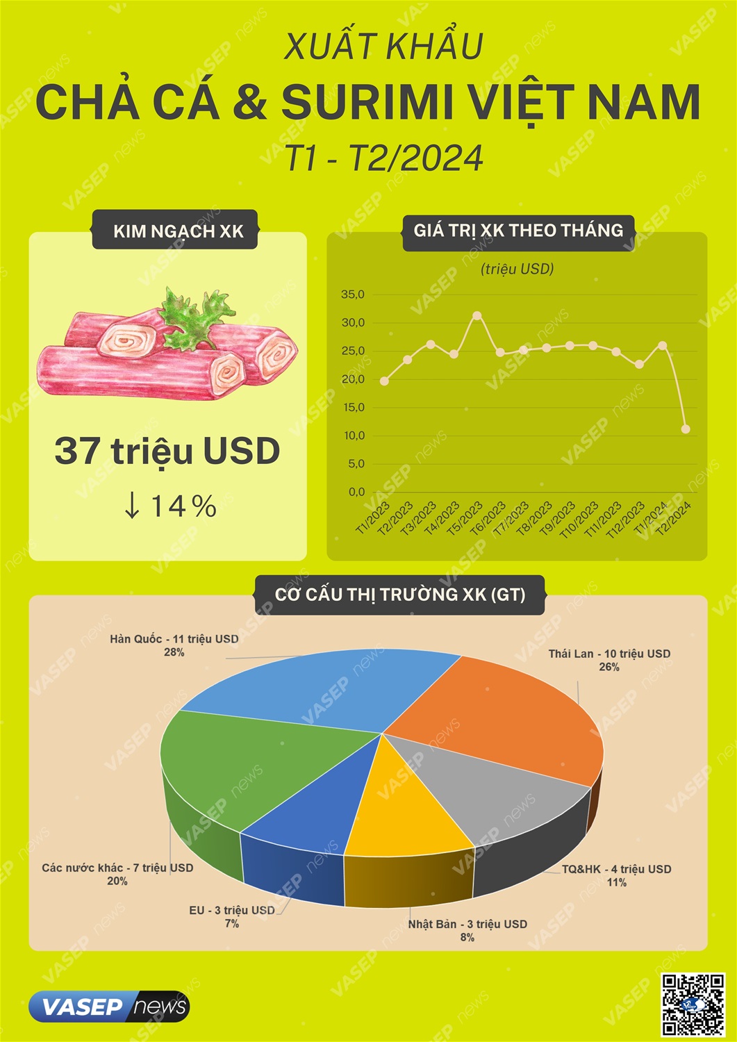 Infographic: Xuất khẩu Chả cá và Surimi của Việt Nam 2 tháng đầu năm 2024