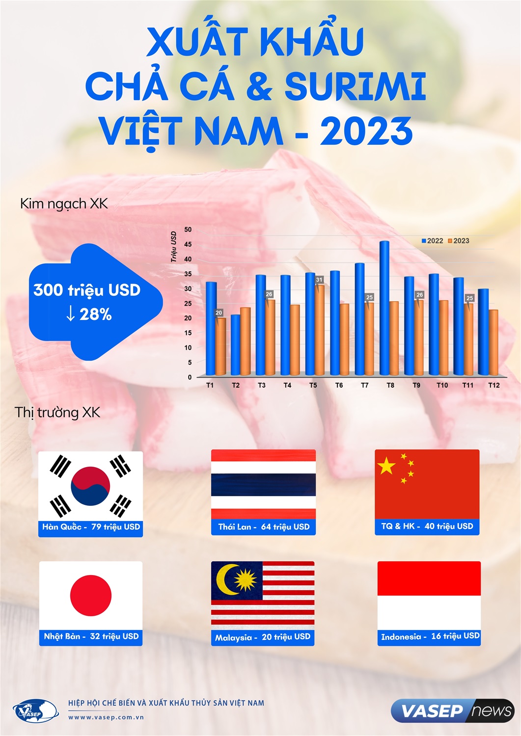 Infographic: Xuất khẩu chả cá và surimi của Việt Nam năm 2023