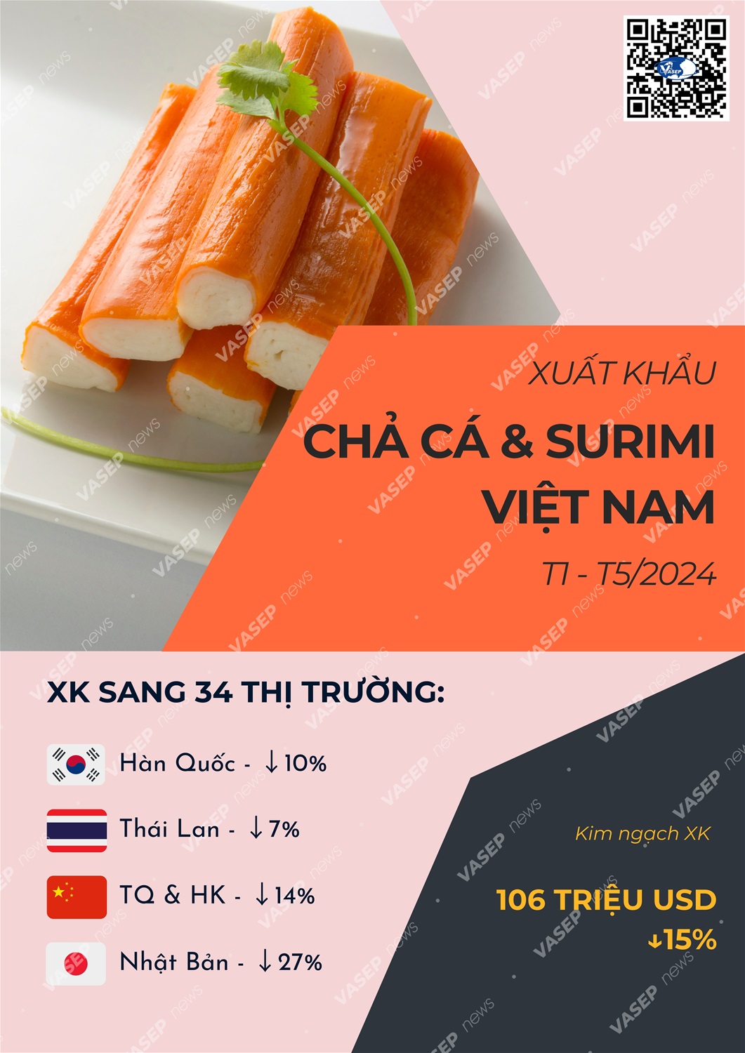 Infographic: Xuất khẩu chả cá và surimi của Việt Nam 5 tháng đầu năm 2024